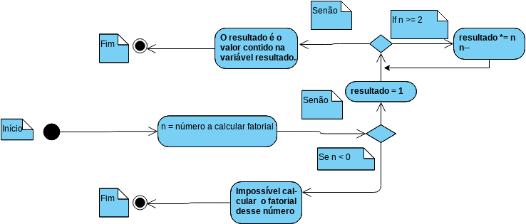 diagrama-de-atividades-fatorial | Visual Paradigm Community
